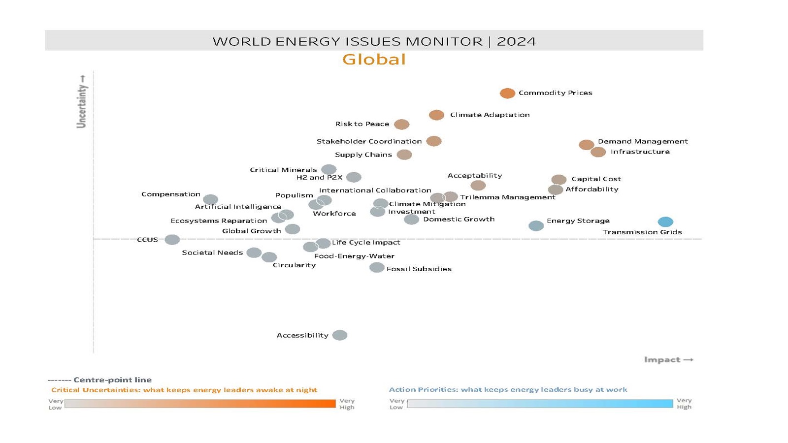 World Energy Issues Monitor | 2024 | World Energy Council