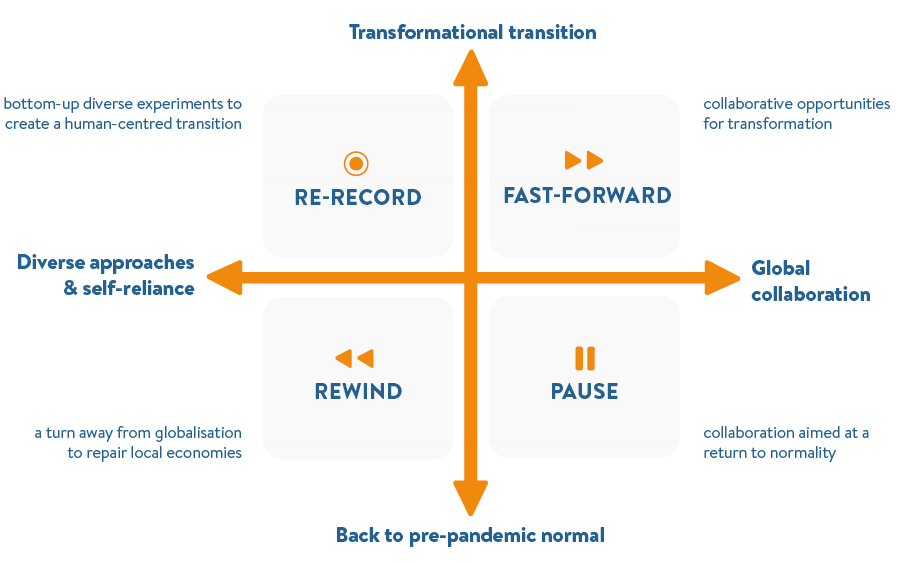 Covid-19 Crisis Scenarios | World Energy Council